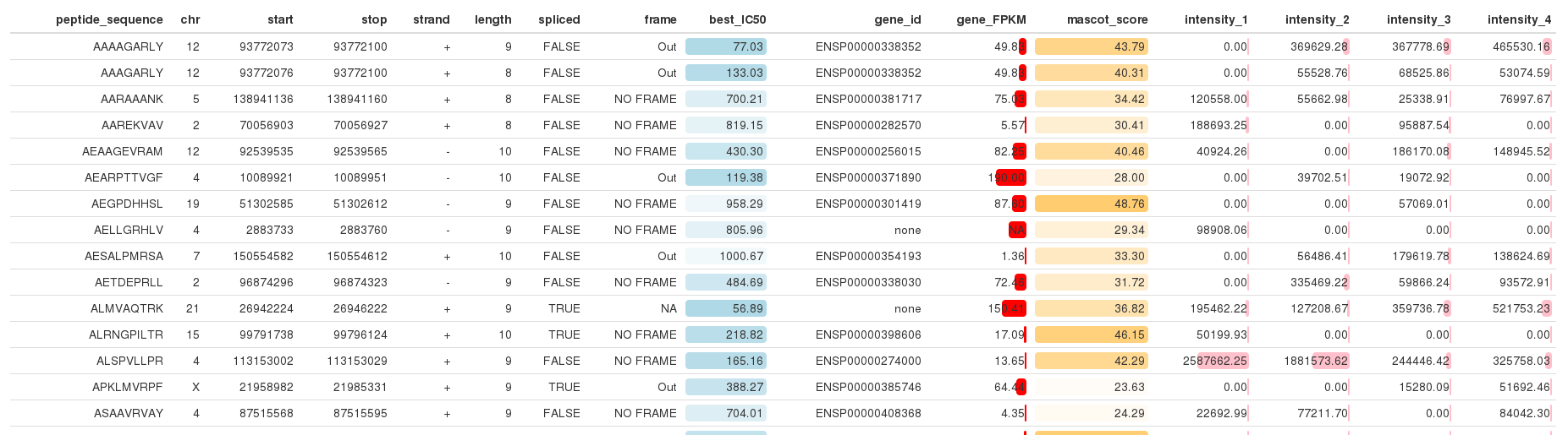 Create A Nice Looking Table Using R IRIC s Bioinformatics Platform