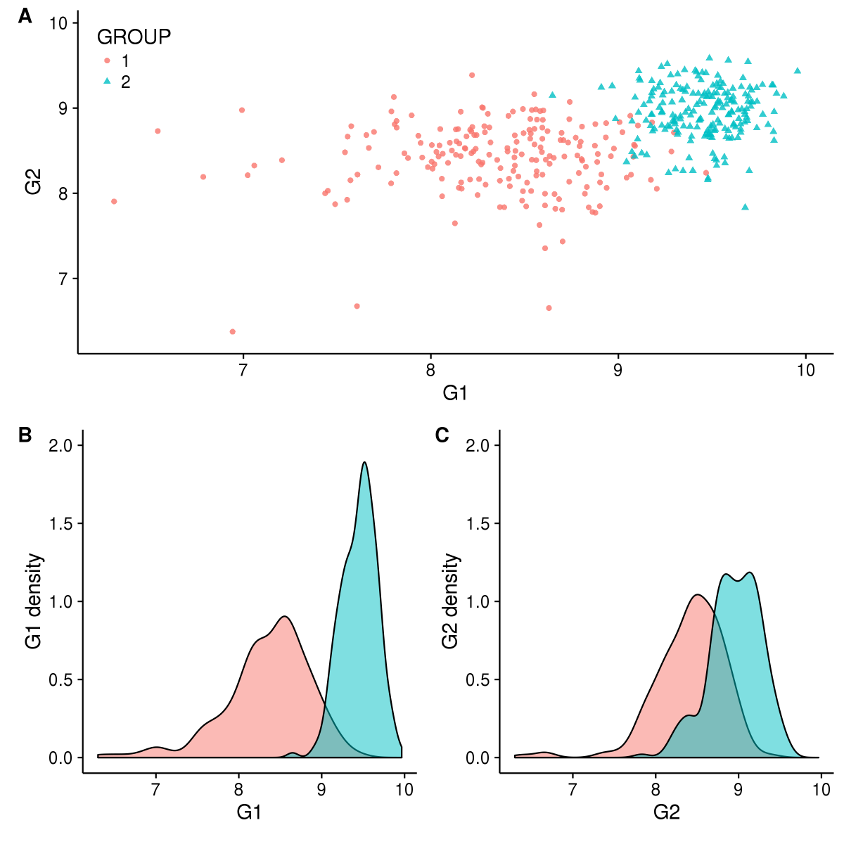 Introduction to cowplot to combine several plots in one with R – IRIC's Bioinformatics Platform