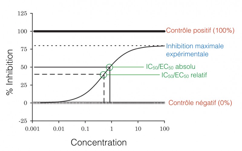 Criblage chimique: évaluation de la sensibilité aux molécules – IRIC's ...