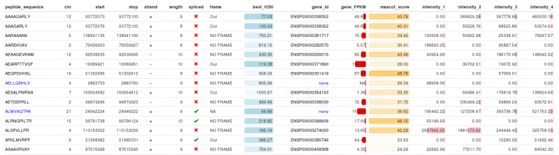 Créer un beau tableau graphique avec R – IRIC's Bioinformatics Platform